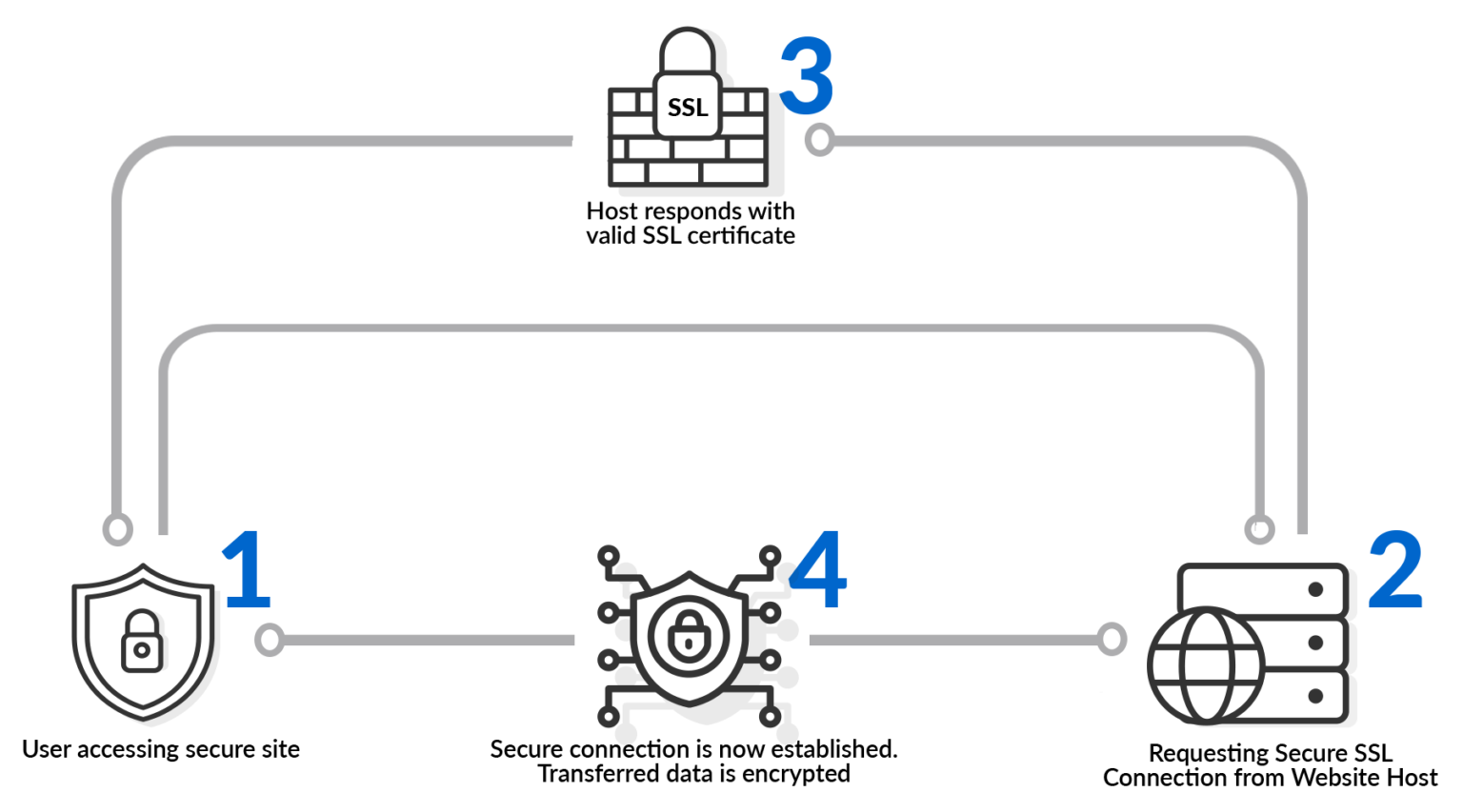 SSL Certificates | Get Affordable SSL Cert (HTTPS) in Singapore